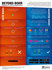 Quantum Model of the Atom