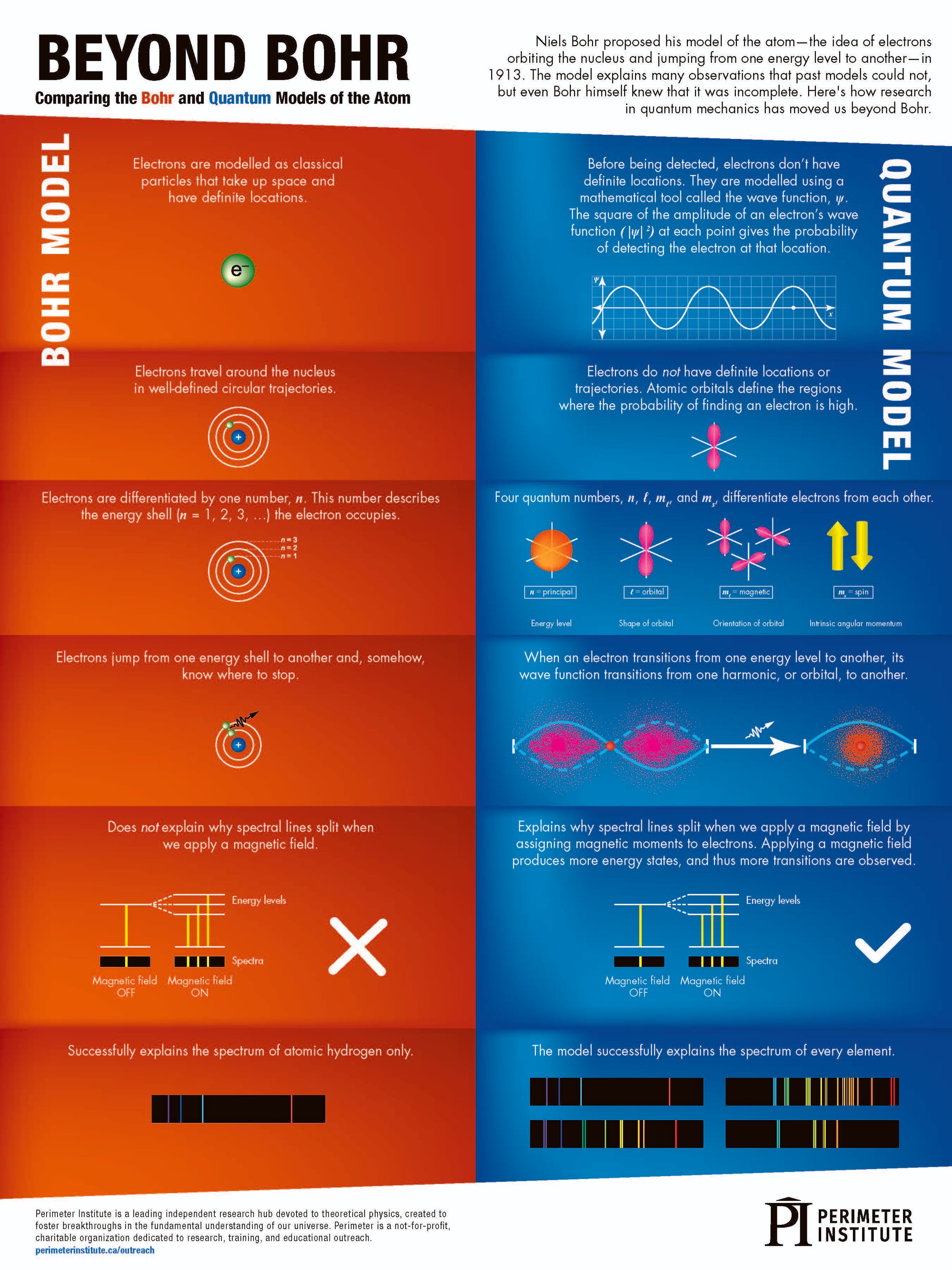 Quantum Model of the Atom